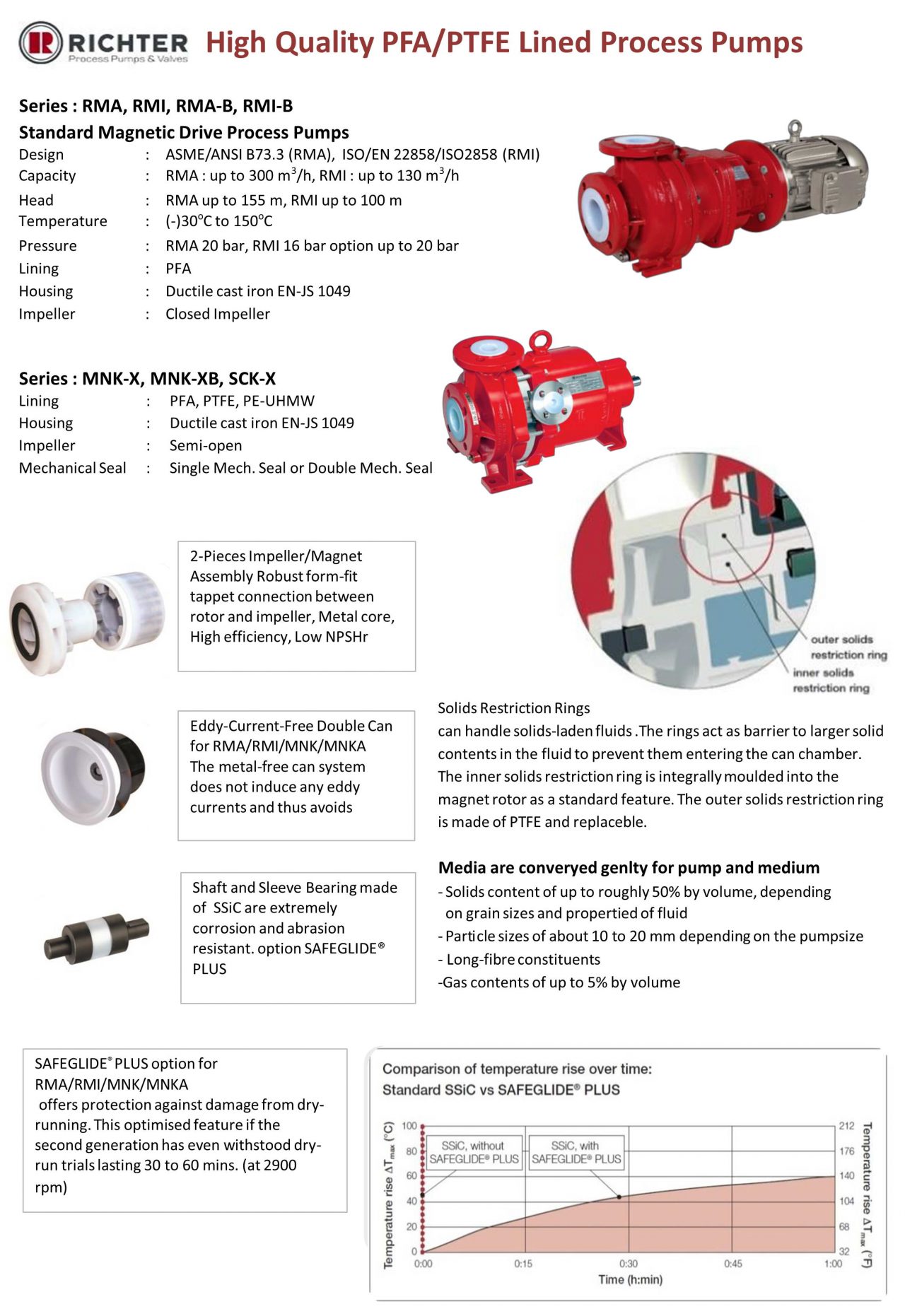PFA Lined Pump - Plant Equipment