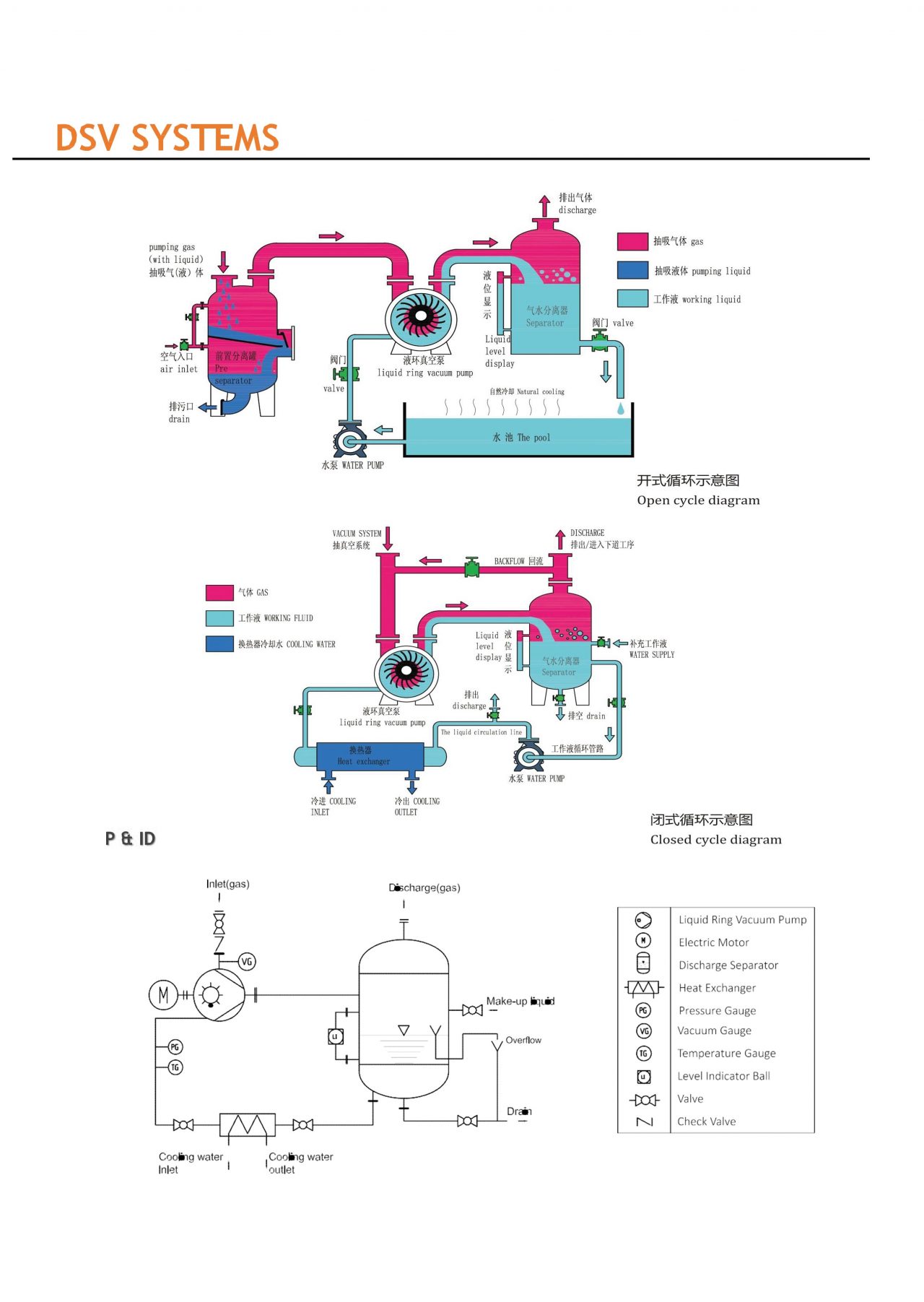 Liquid Ring Vacuum Pumps - Plant Equipment